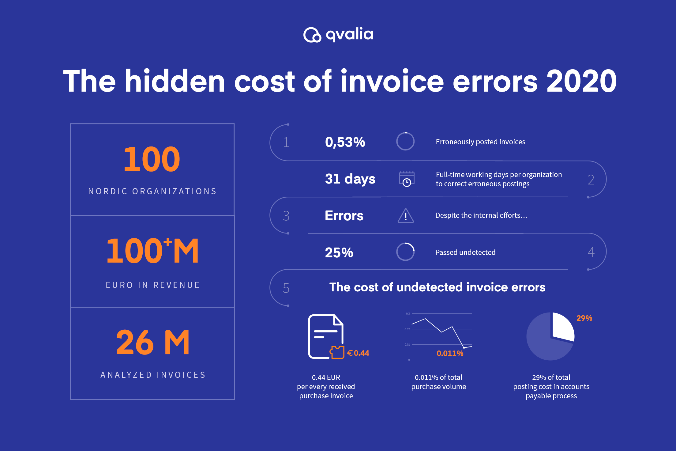 [Infographic] The hidden cost of invoice errors | Qvalia