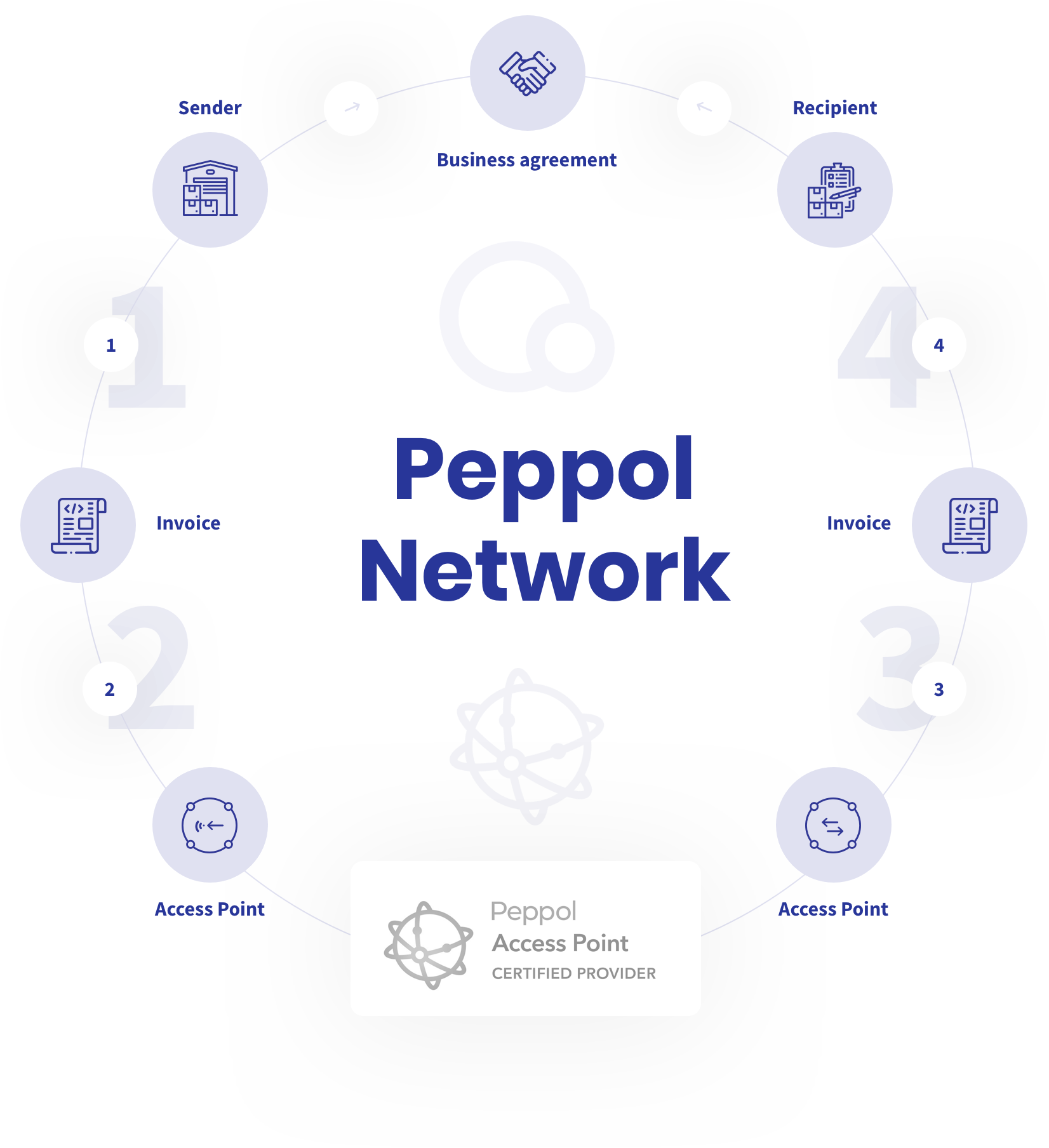 How Peppol is simplifying e-invoicing | Qvalia