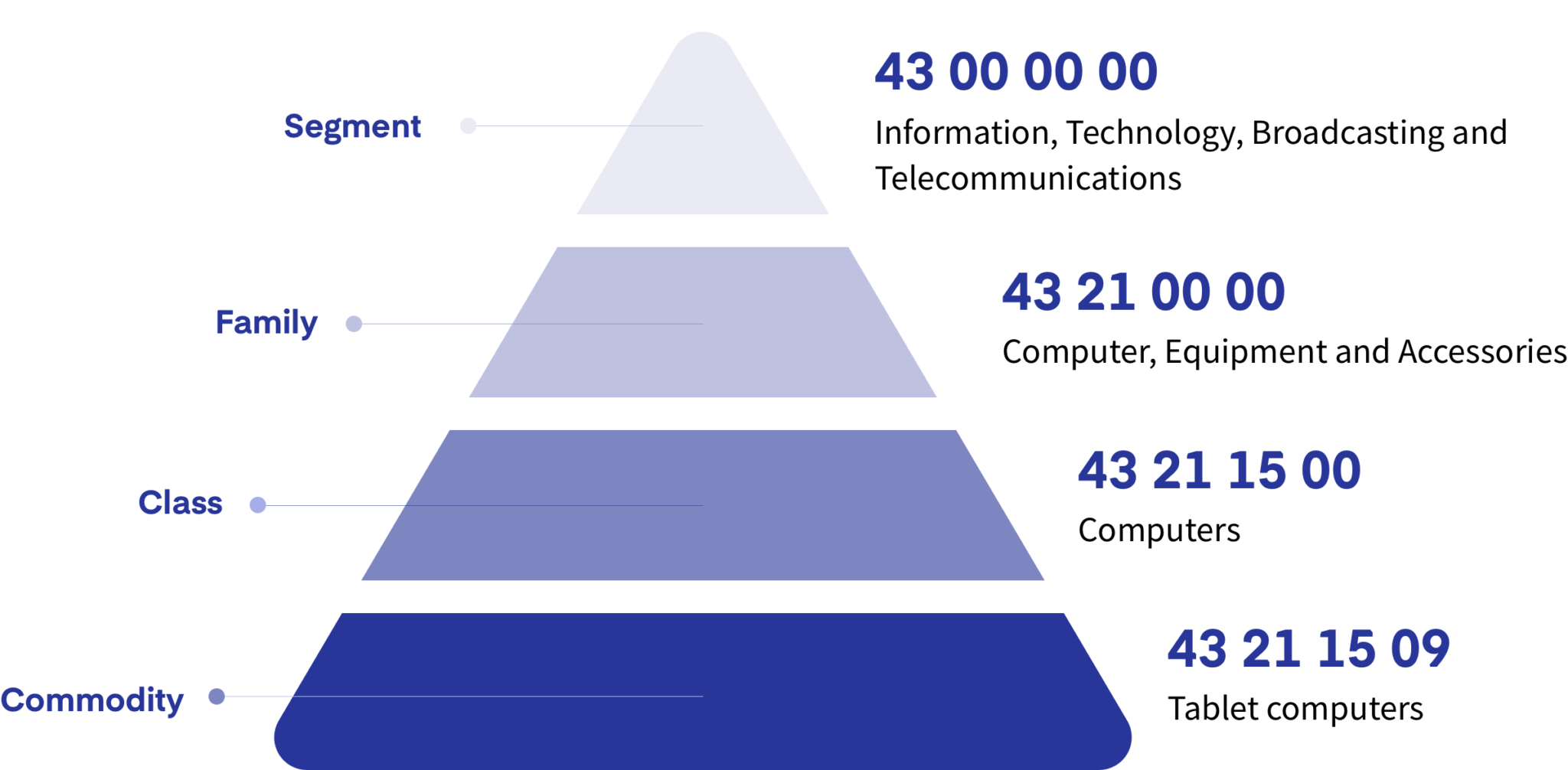 How to simplify data analytics with UNSPSC classification | Qvalia