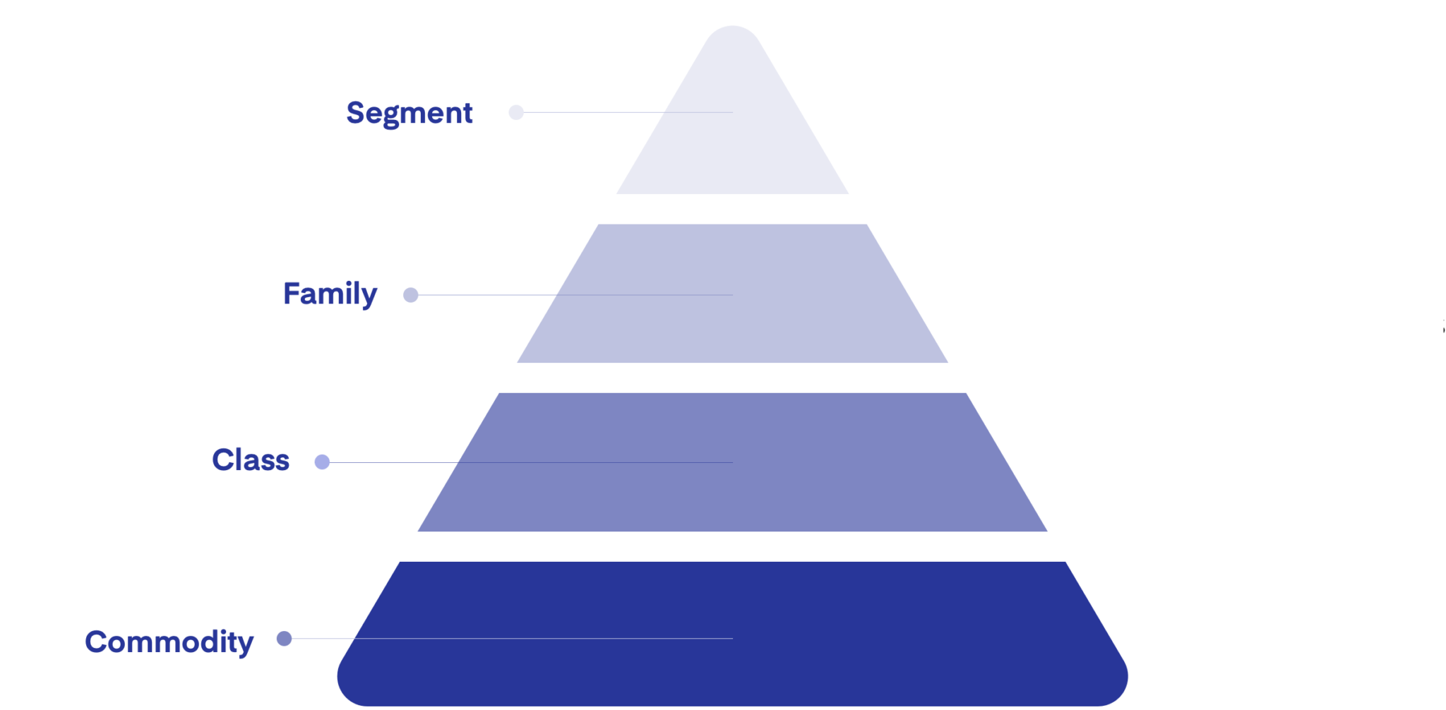 UNSPSC classification | Qvalia