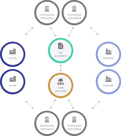 Understanding the Peppol four-corner model of business exchange | Qvalia
