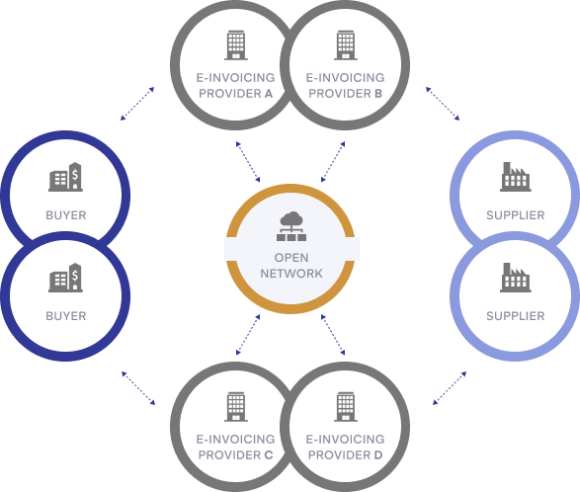 Understanding the Peppol four-corner model of business exchange | Qvalia