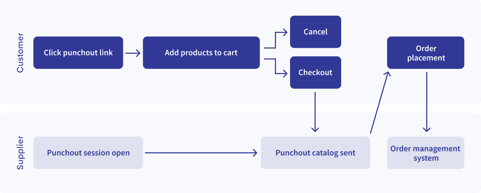 How punchout works in Peppol | Qvalia
