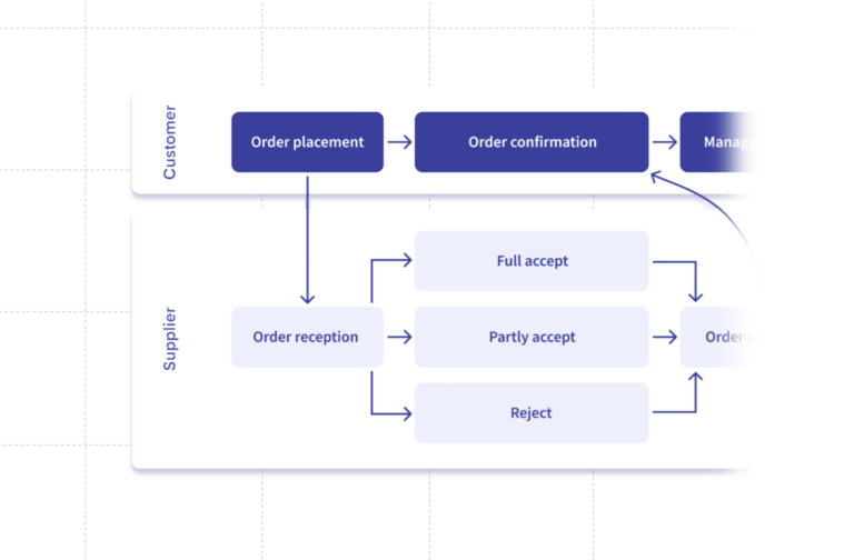 How order management works in Peppol | Qvalia