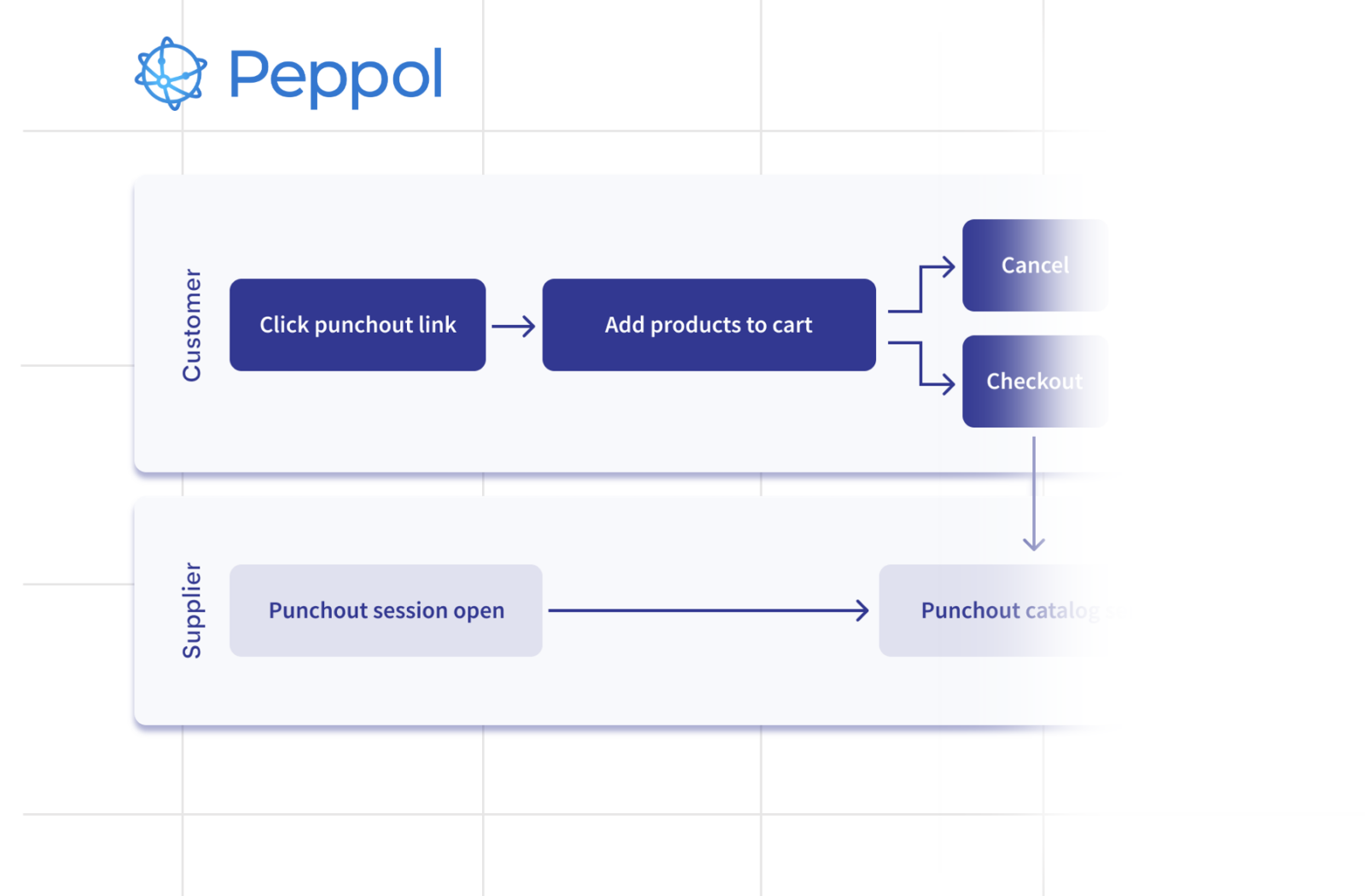 5 use cases for punchout technology in Peppol | Qvalia